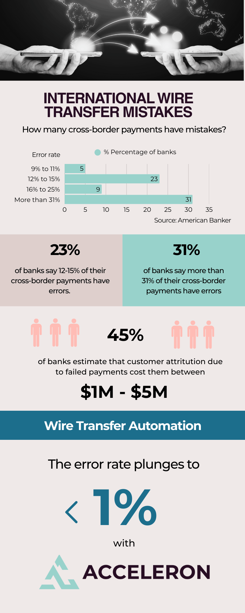 Correspondent Banking Services: Preventing International Wire Transfer ...